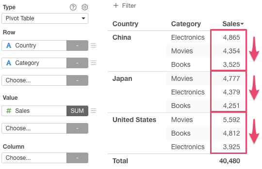 How To Sort Values Beyond Groups In Pivot Table Summarize Table HowTo Exploratory Community